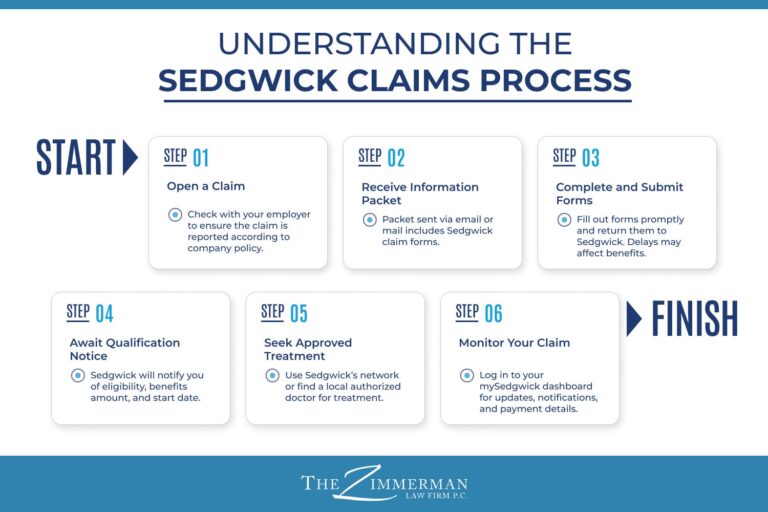 SEDGWICK Contact Information | Injured At Work?