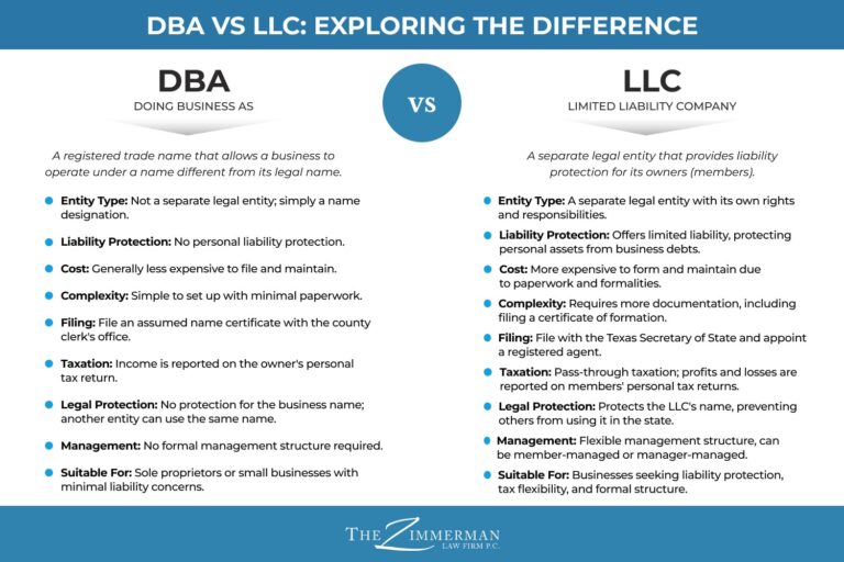 DBA vs. LLC in Texas – Which is Right for You?